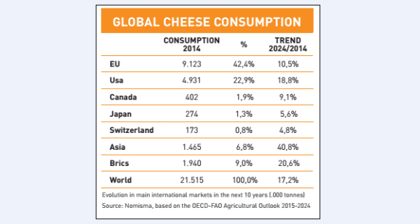 Global consumption of cheese bound to continue growth - Italianfood.net