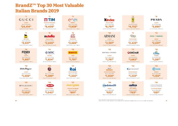 F&B on top of Italian Brands Kantar Ranking - Italianfood.net