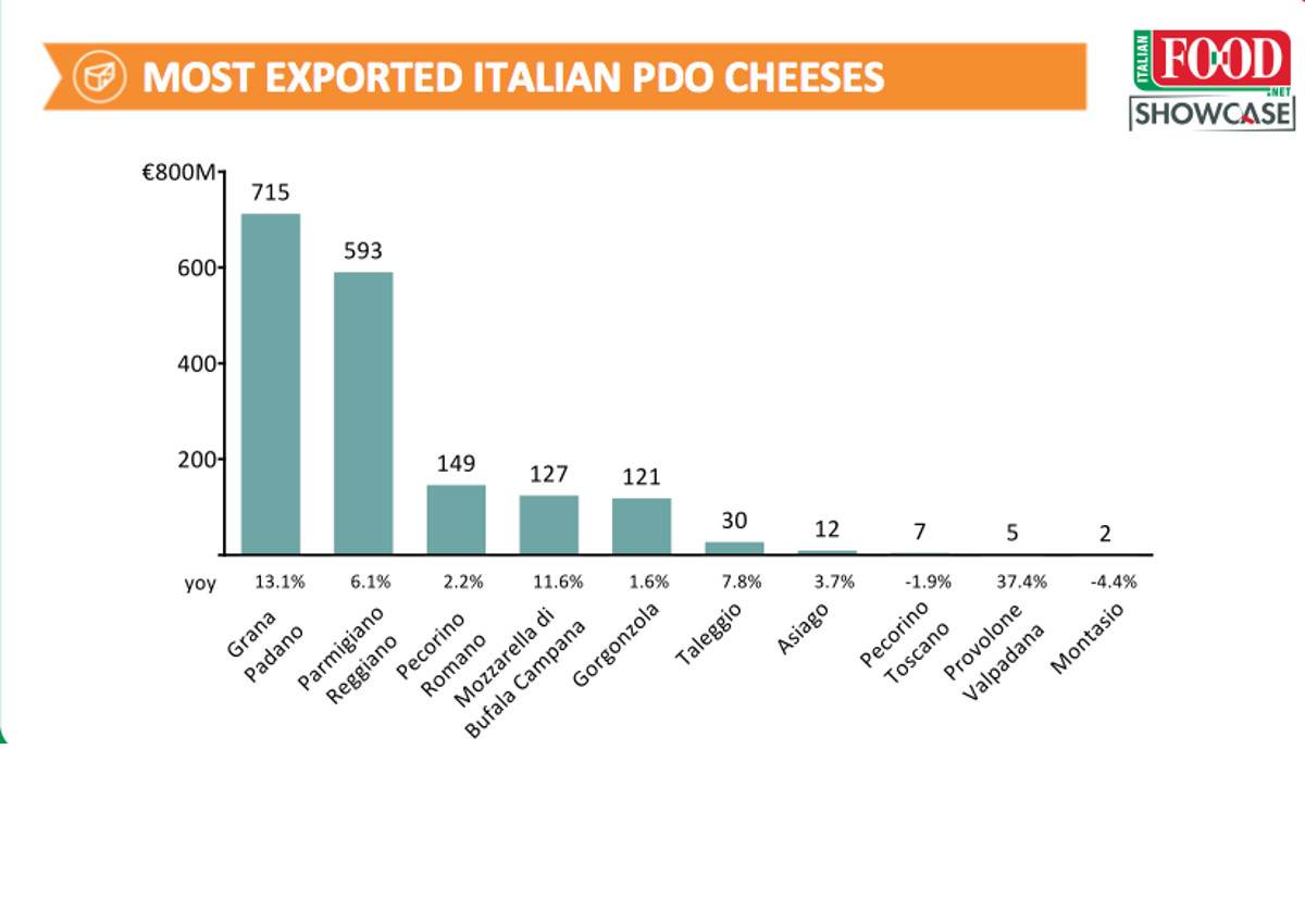 Italian-PDO-cheeses-export - Italianfood.net