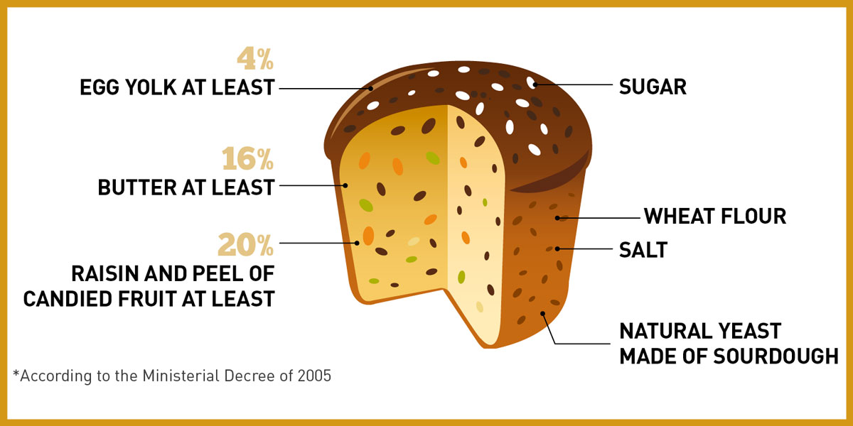 Panettone ingredients infographic. Italian Christmas bread with candied ...