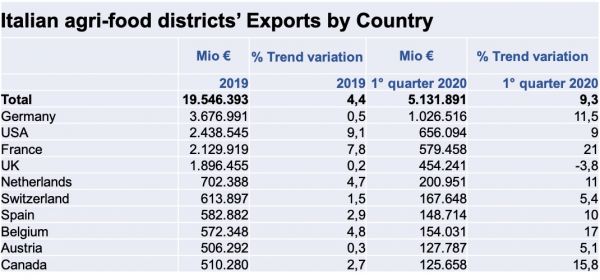 How local districts are helping Italy’s F&B exports - Italianfood.net