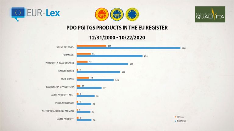 Italy on top of the PDO, PGI, TGS F&B ranking - Italianfood.net