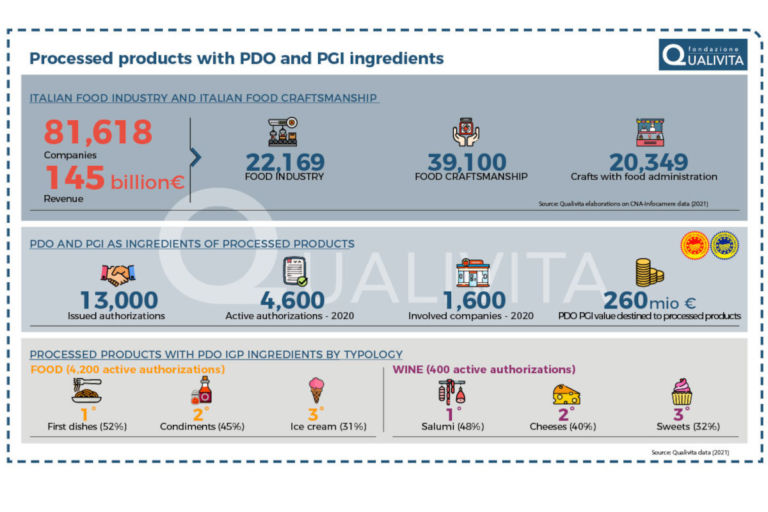Up to 13 thousand processed food products contain Italian PDO/PGI ...