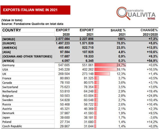 Soaring export numbers for Italian wine in 2021 - Italianfood.net